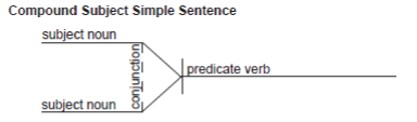 Diagramming Sentences ⭐ Worksheet Printables